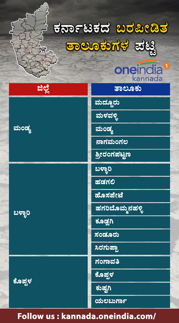 ಕರ್ನಾಟಕದ ಬರಪೀಡಿತ ತಾಲೂಕುಗಳ ಪಟ್ಟಿ ಬಿಡುಗಡೆ | Karnataka drought hit taluks ...
