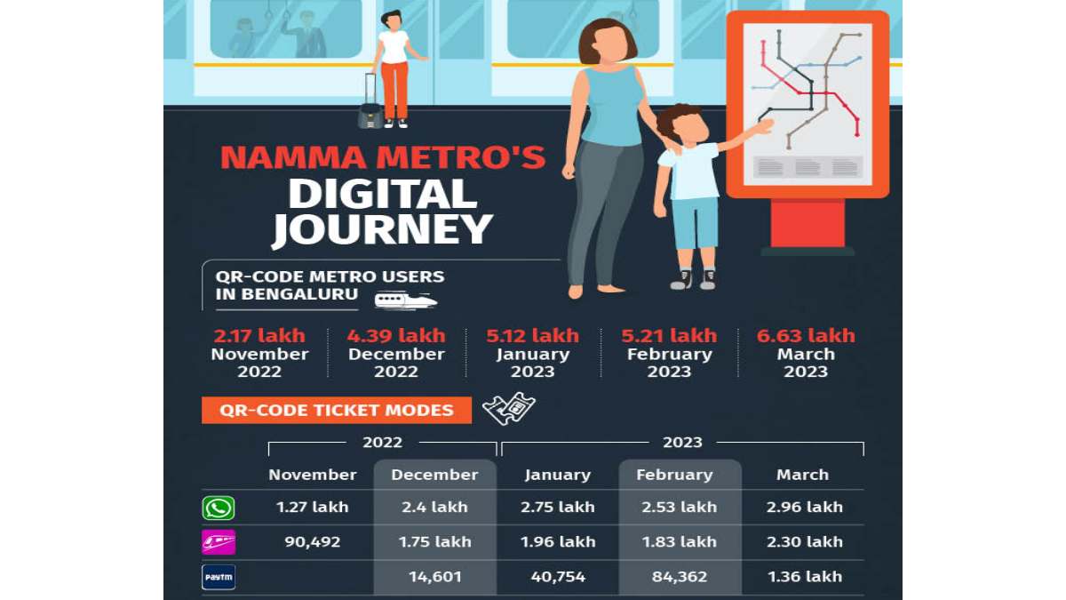 Namma Metro QR Code Ticket: ಐದೇ ತಿಂಗಳಲ್ಲಿ ಕ್ಯೂಆರ್‌ಕೋಡ್ ಟಿಕೆಟ್ ಬಳಕೆದಾರರ ...