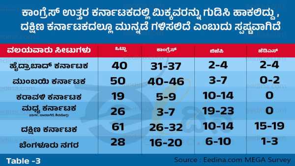 Eedina pre-poll Survey: ಉತ್ತರ, ದಕ್ಷಿಣ ಎರಡರಲ್ಲೂ ಕಾಂಗ್ರೆಸ್ ಕೈ ...